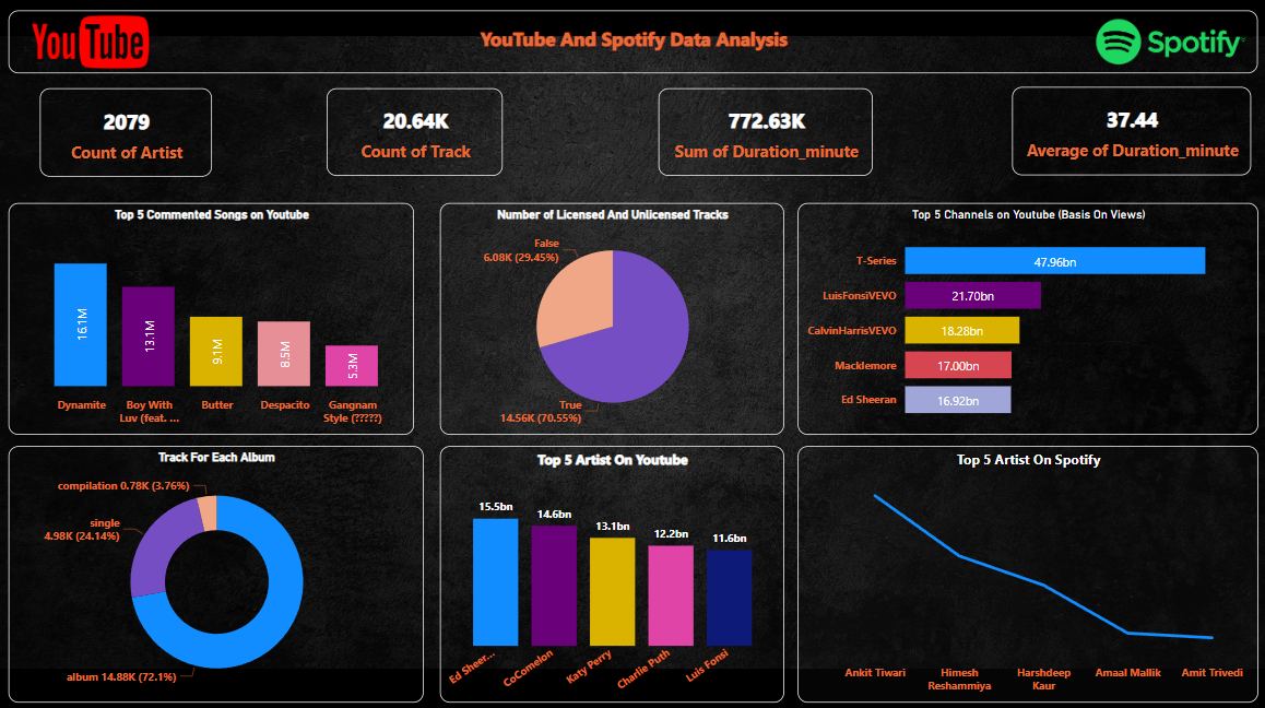 GitHub - pawan941394/YouTubeAndSpotify_DataAnalysis: "YouTube and Spotify Data Analysis"