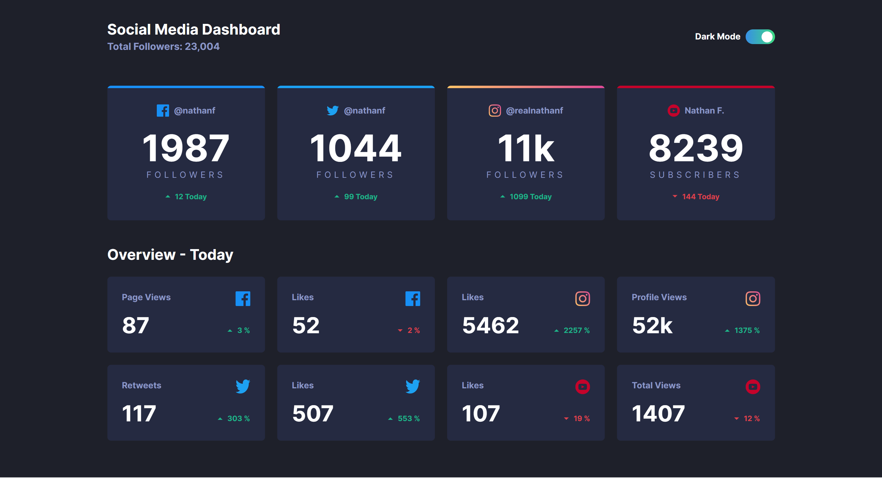 GitHub - dothenghia/FM-Social-media-dashboard: Frontend Mentor - Social media dashboard with ...