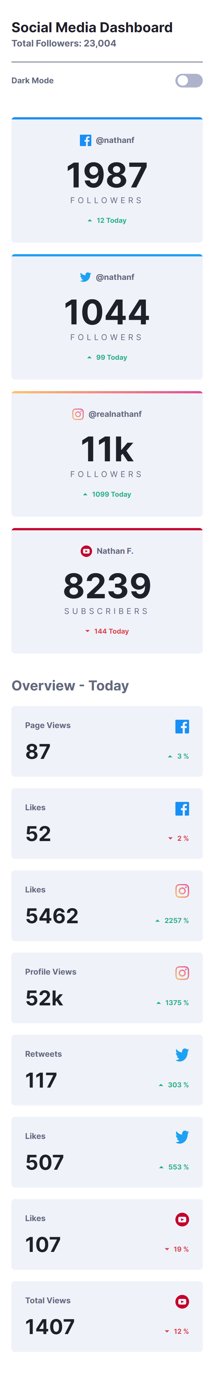 GitHub - dothenghia/FM-Social-media-dashboard: Frontend Mentor - Social media dashboard with ...