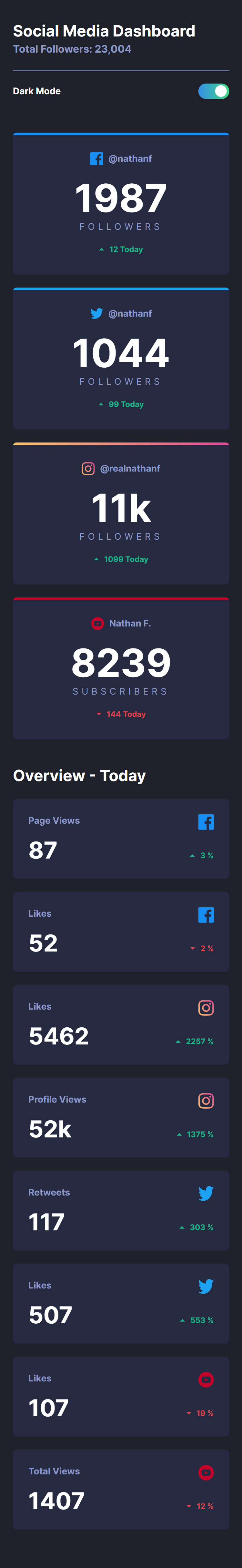 GitHub - dothenghia/FM-Social-media-dashboard: Frontend Mentor - Social media dashboard with ...