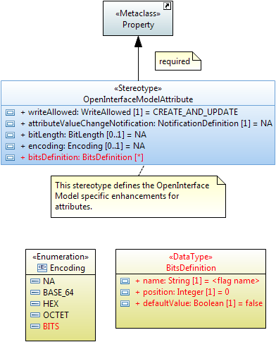 UML Modelling of YANG Bits Built-In Type · Issue #281 · Open-Network-Models-and-Interfaces-ONMI ...