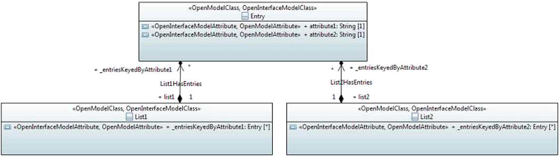 New modeling of instance keys · Issue #292 · Open-Network-Models-and-Interfaces-ONMI/onmi-iisomi ...