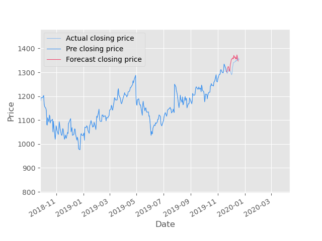 Github August Faisstmachine Learning With Stock Data A Quick Program Written In Python That