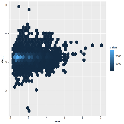 stat_summary_hex not working properly with discrete z values · Issue #5353 · tidyverse/ggplot2 ...