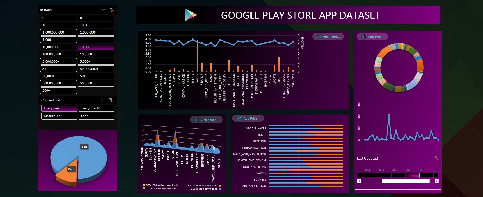 GitHub - shivam9608/Google-Playstore-dataset-analysis-in-excel: Used ...