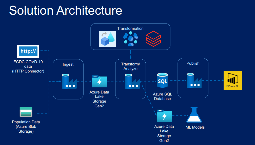 GitHub - BestChanyanart/Covid-19-ETL--AzureDataFactory