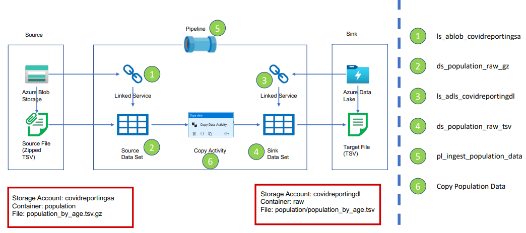 GitHub - BestChanyanart/Covid-19-ETL--AzureDataFactory