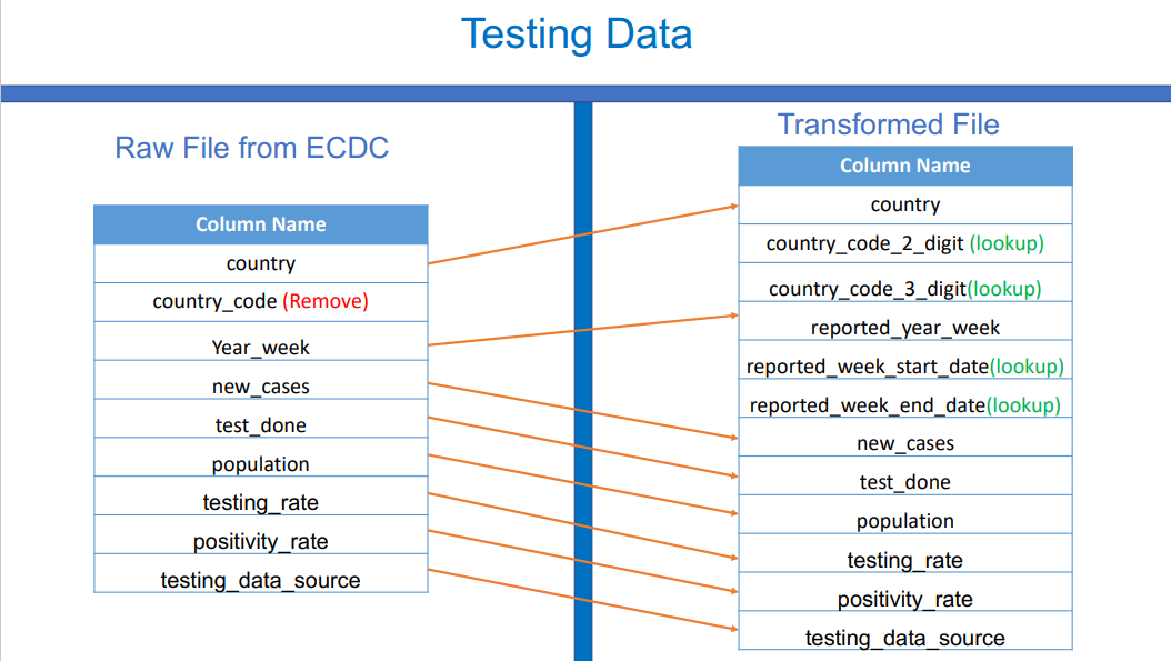 GitHub - BestChanyanart/Covid-19-ETL--AzureDataFactory
