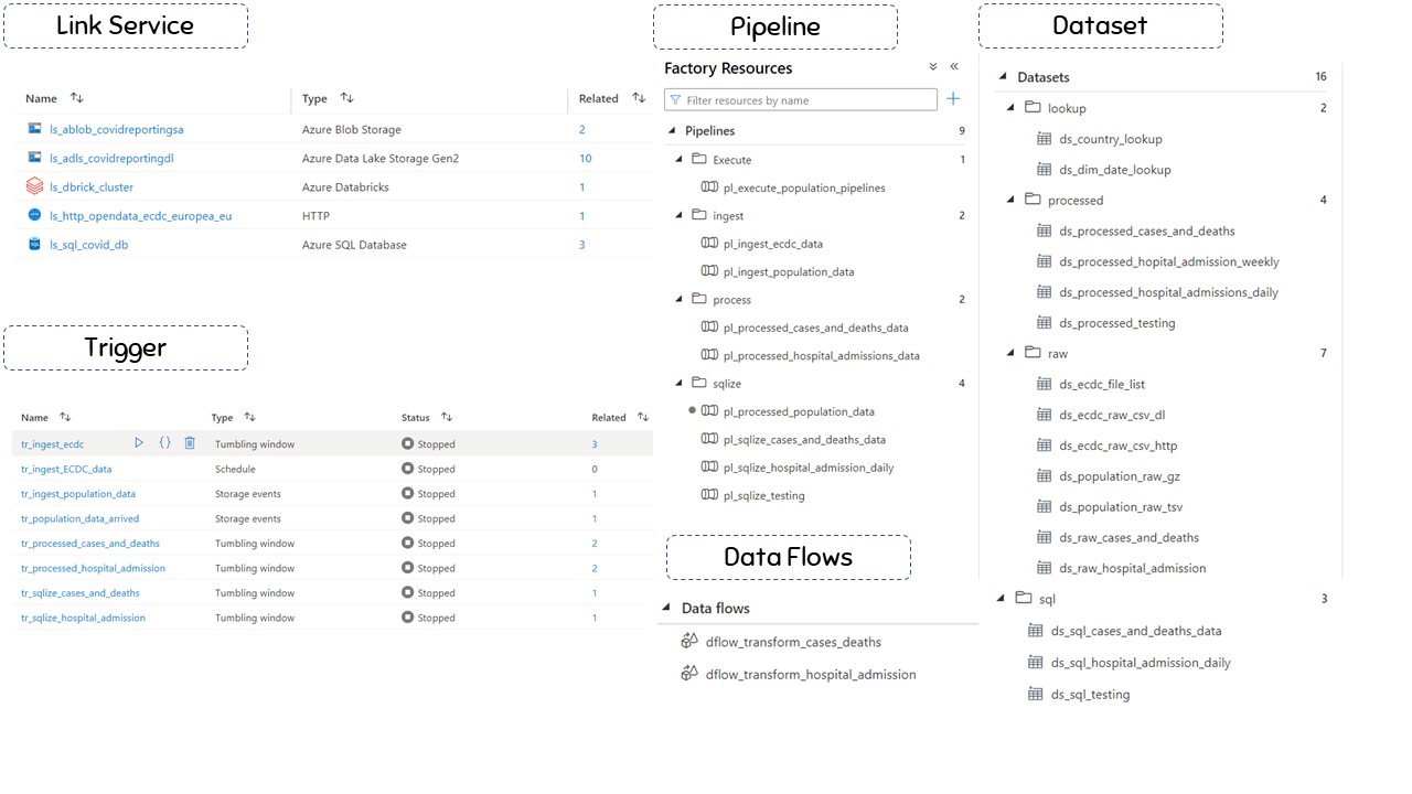 GitHub - BestChanyanart/Covid-19-ETL--AzureDataFactory
