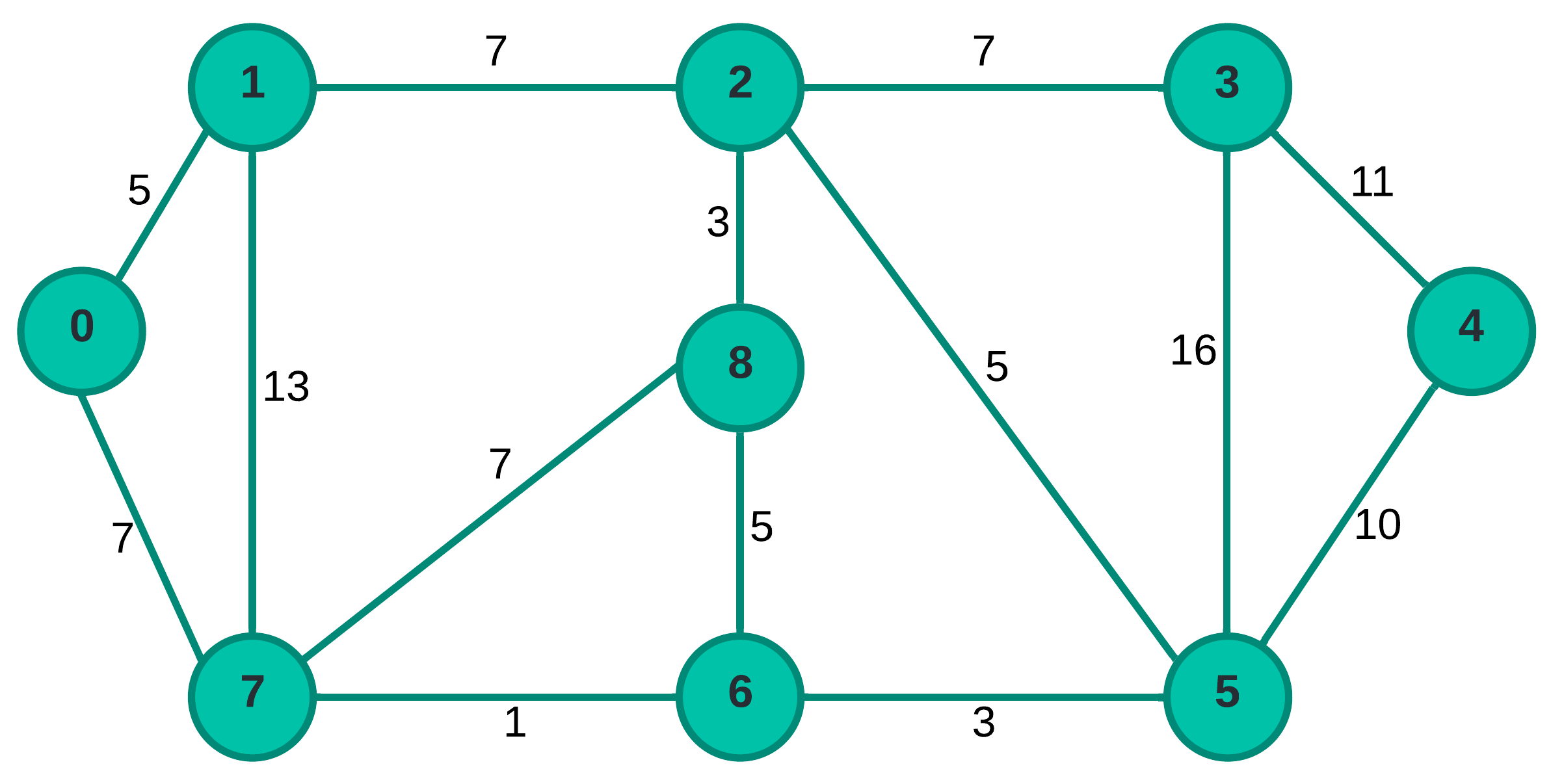 GitHub - Pedro-Brando/PesquisaEmGrafos: Trabalho unviersitário ...