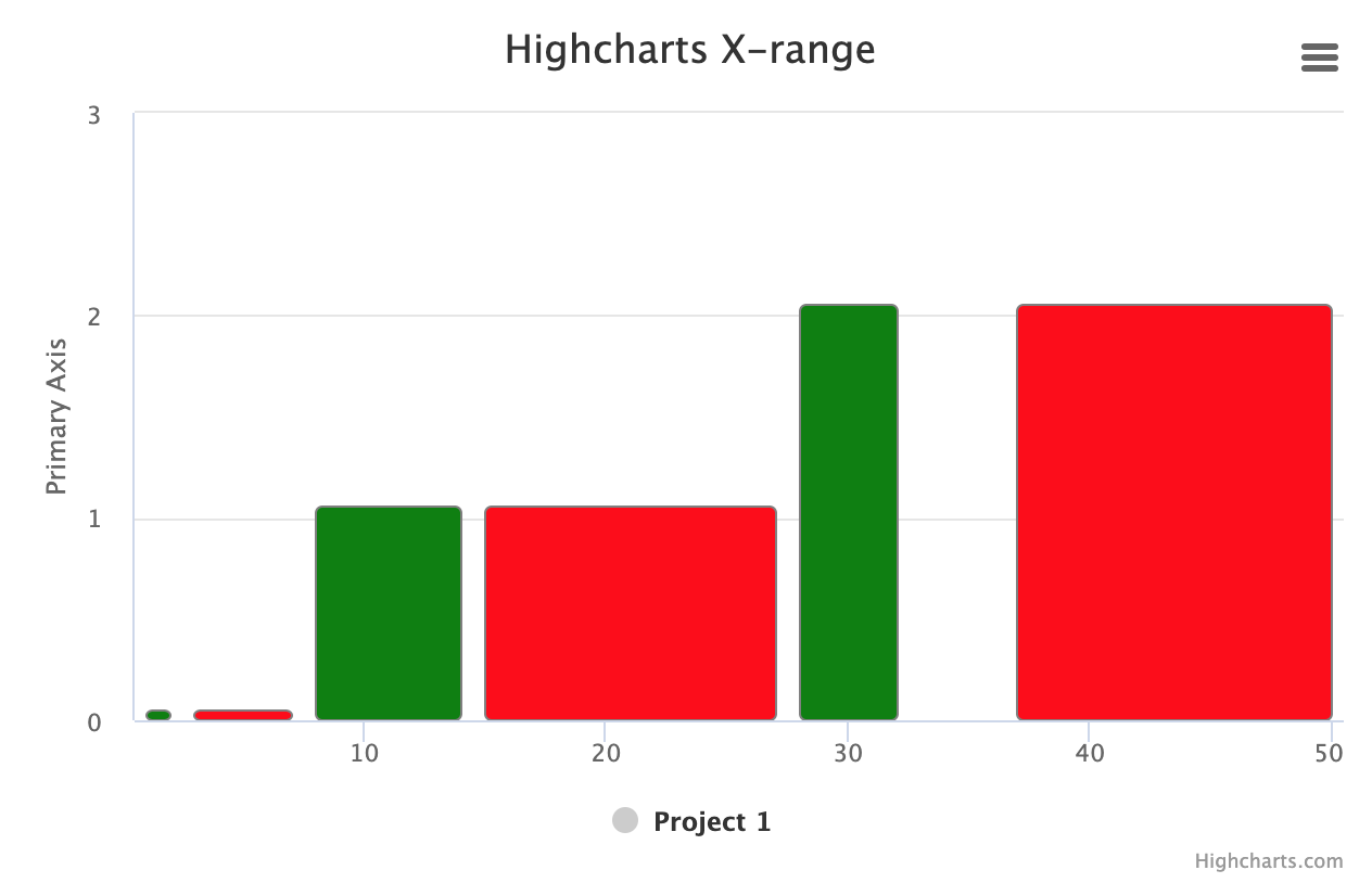 Highcharts xrange drwaing from zero on negative axis · Issue #13980 · highcharts/highcharts · GitHub
