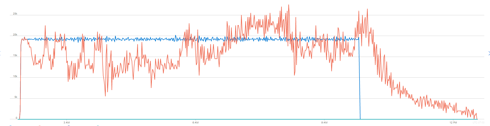 Eventhub Consumer Input Plugin Unable To Receive More Than 15k Messages On An Average · Issue