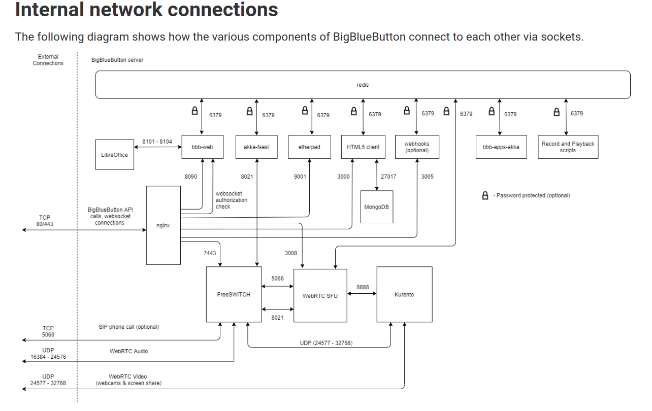 Update/Create an accurate architecture diagram for BBB 2.6 · Issue ...
