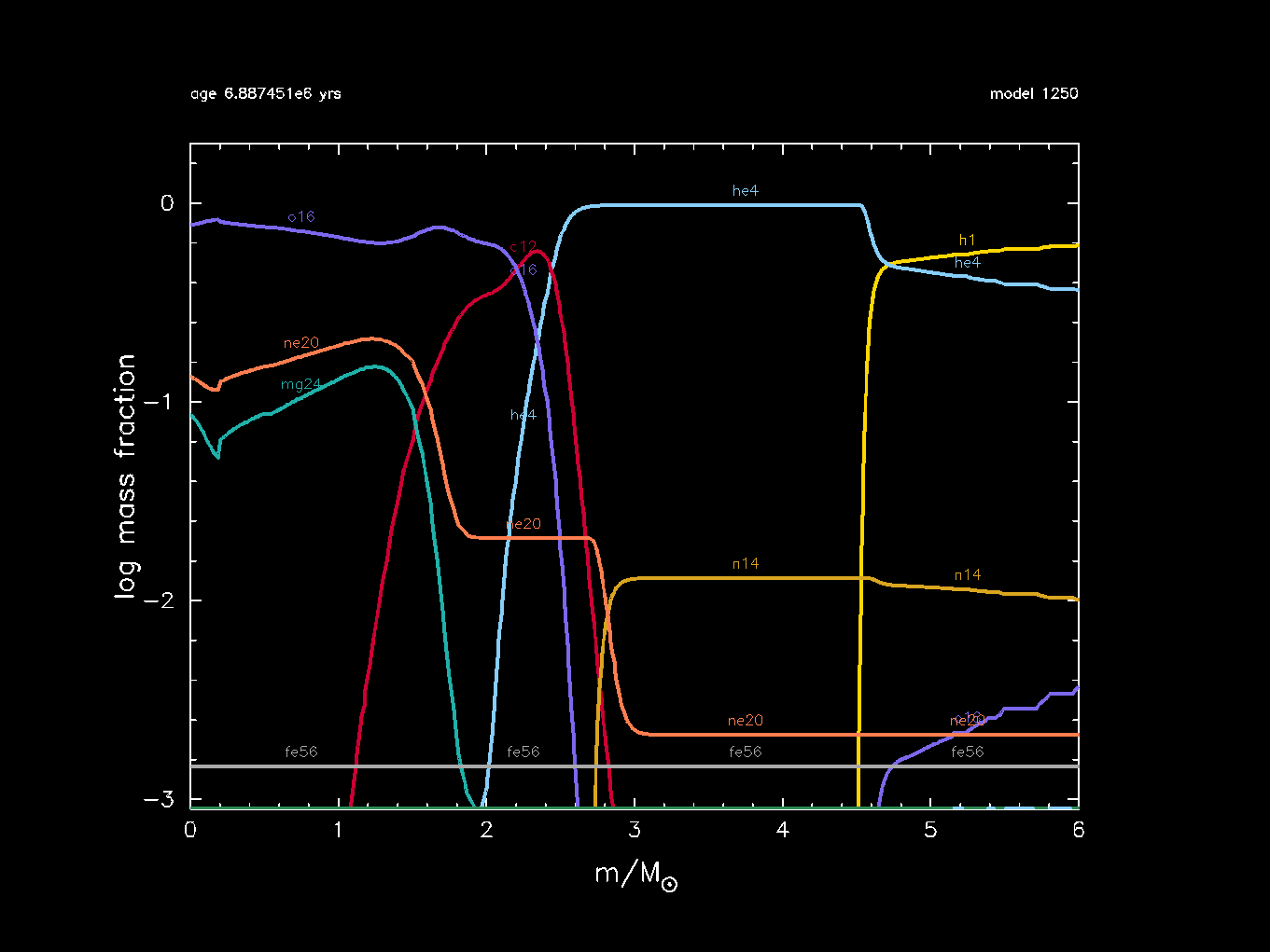 Central Carbon burning almost finished before He depletion in massive stars · Issue #526 ...