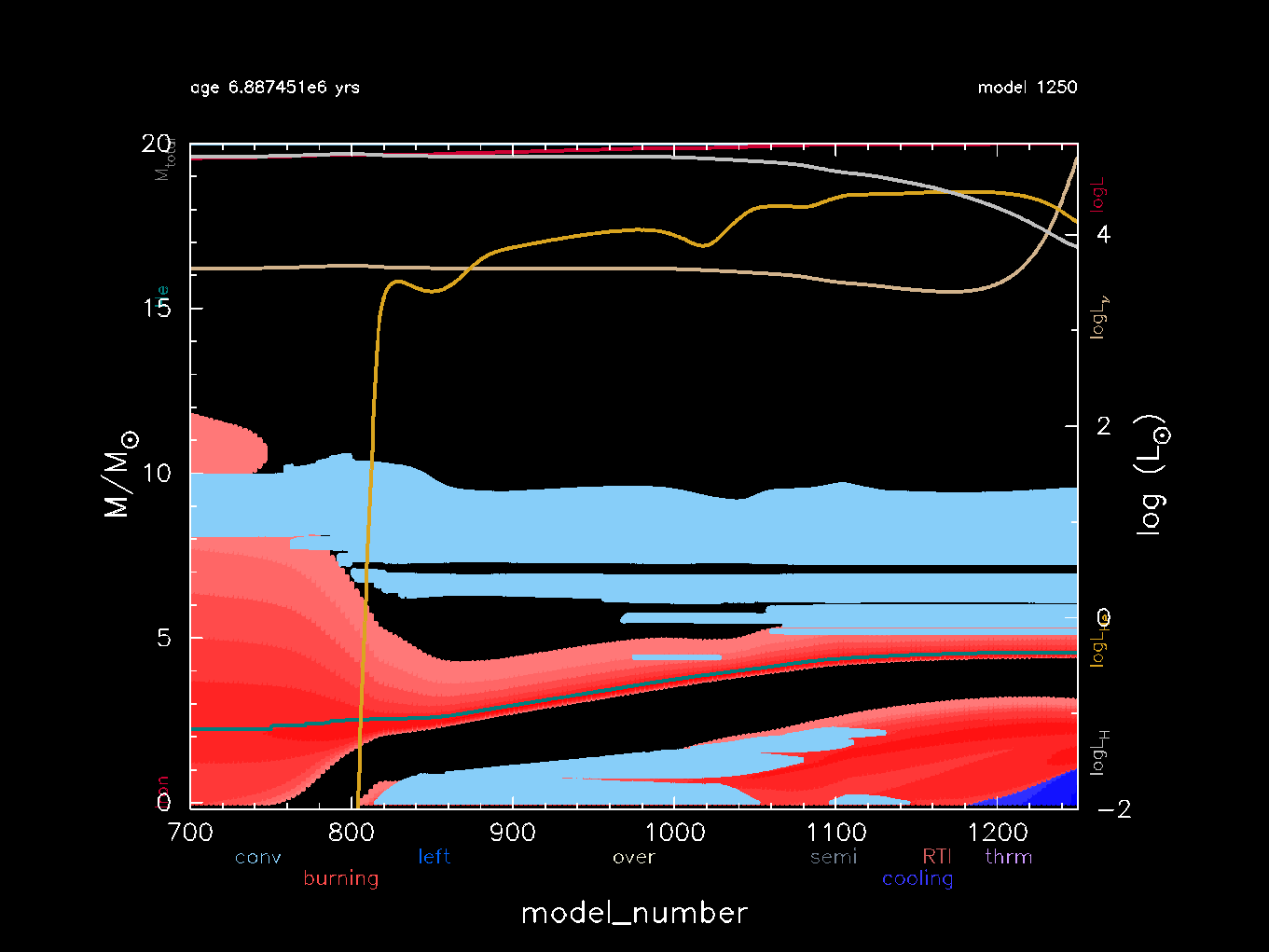 Central Carbon burning almost finished before He depletion in massive stars · Issue #526 ...
