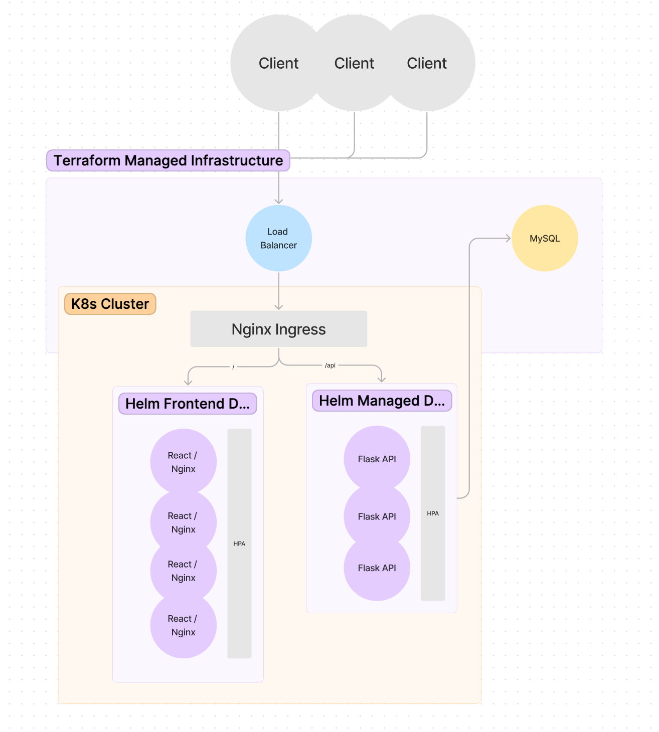 GitHub - hydenp/where-is-hair-and-makeup: Simple 3-tier app deployed to ...