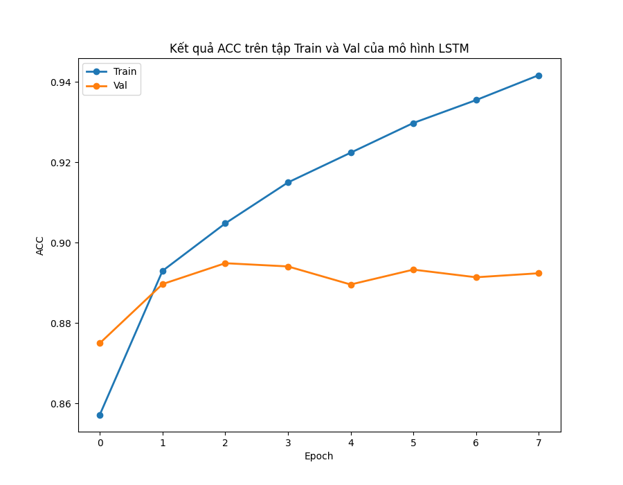 GitHub - anh147/Foody-Review-Sentiment-With-LSTM