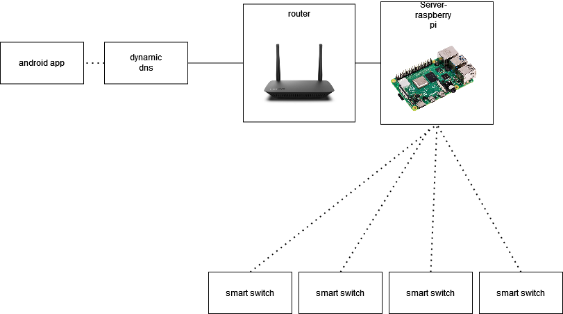 GitHub - guyp98/smartHome: This project is a full package to implement ...