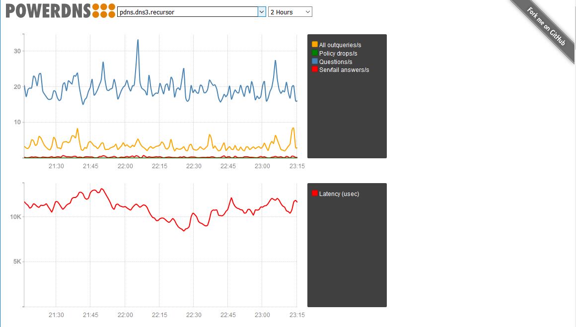 [Request] Statistics Page like in Dashboard (Not important) · Issue #356 · PowerDNS-Admin ...