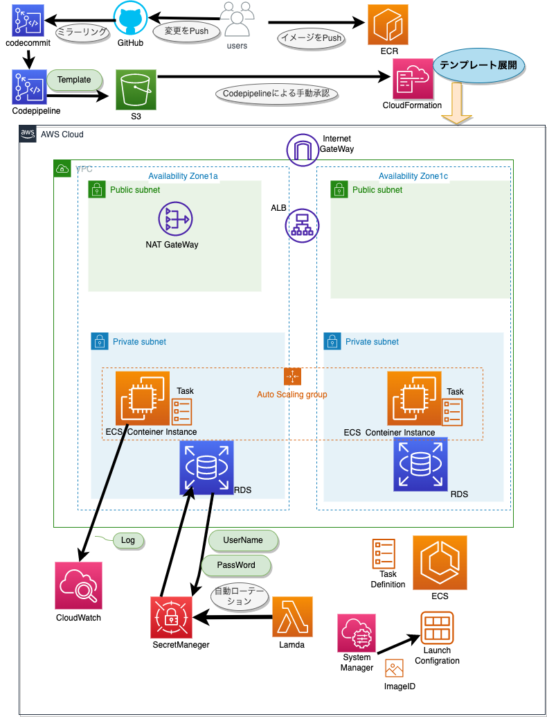 GitHub - kajivy/aws_sample