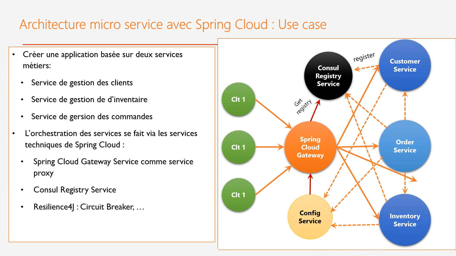 GitHub - FatimaZahraHASBI/Micro-Services-Architecture-Consul-Config-Gateway-Feign-Resilience4J ...