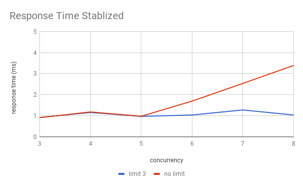 Concurrency throttling provides stable response time when faced with un-predictable concurrency ...