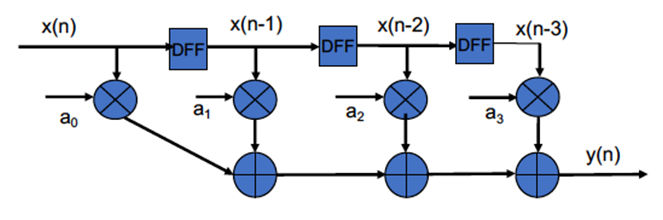 GitHub - minggfan/16Bit_6Tap_FIR_Filter