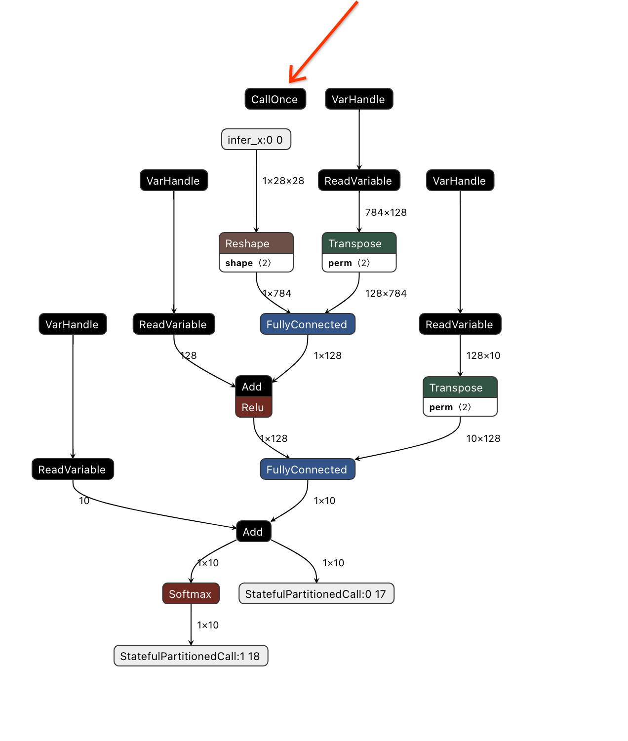 Huge Accuracy drop after re-training my model on device using tensorflow-lite 2.8 · Issue #55754 ...