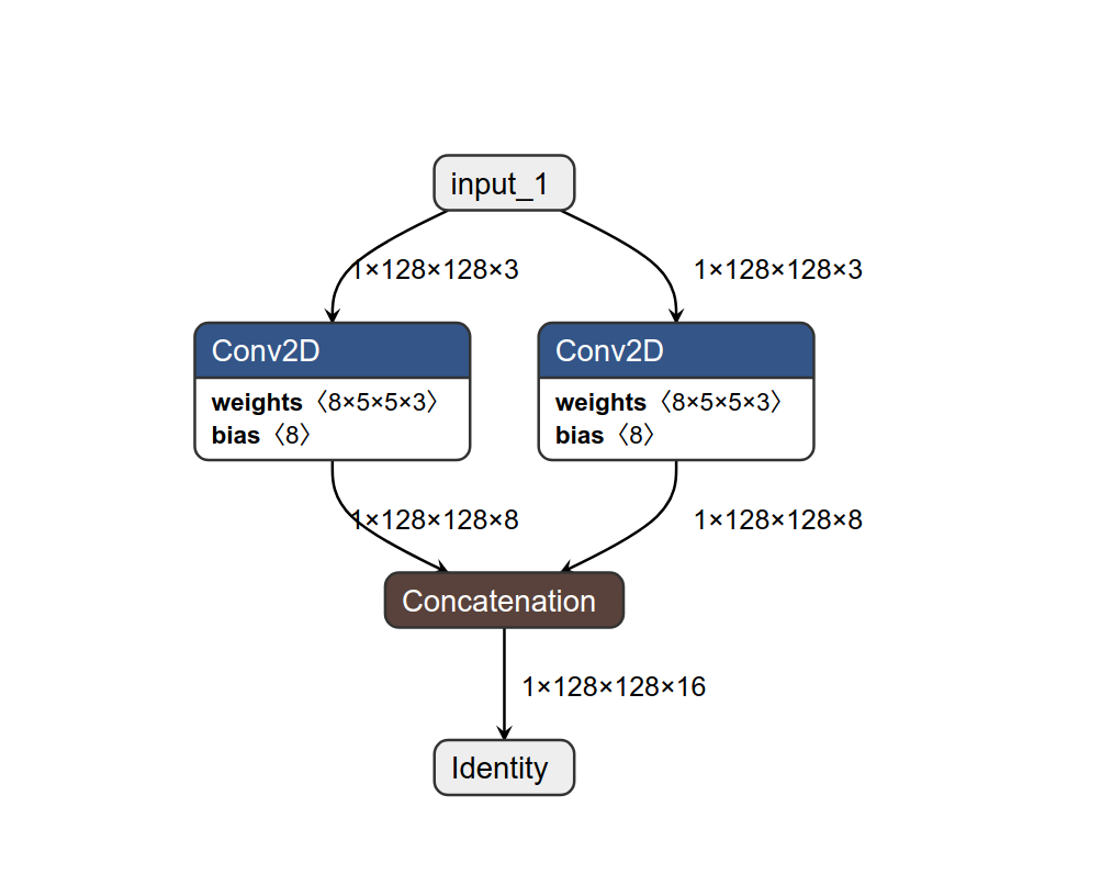 How to convert a tensorlfow SpaceToBatchND-Conv2D-BatchToSpaceND to a ...