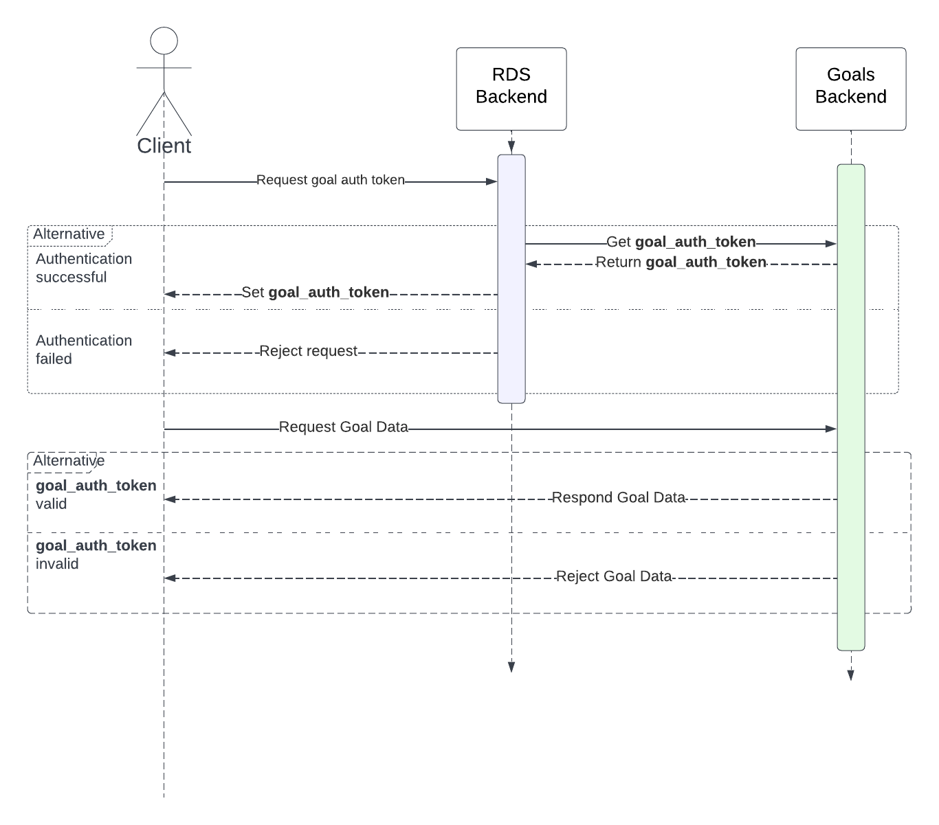 Goals Backend Authentication Api · Issue 1432 · Real Dev Squadwebsite Backend · Github