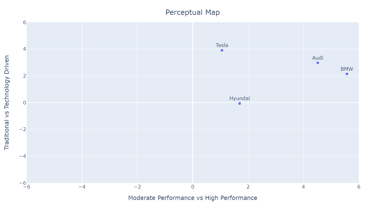 GitHub - selinayanganlan/Marketing-Analysis-and-Positioning-for-Telsa