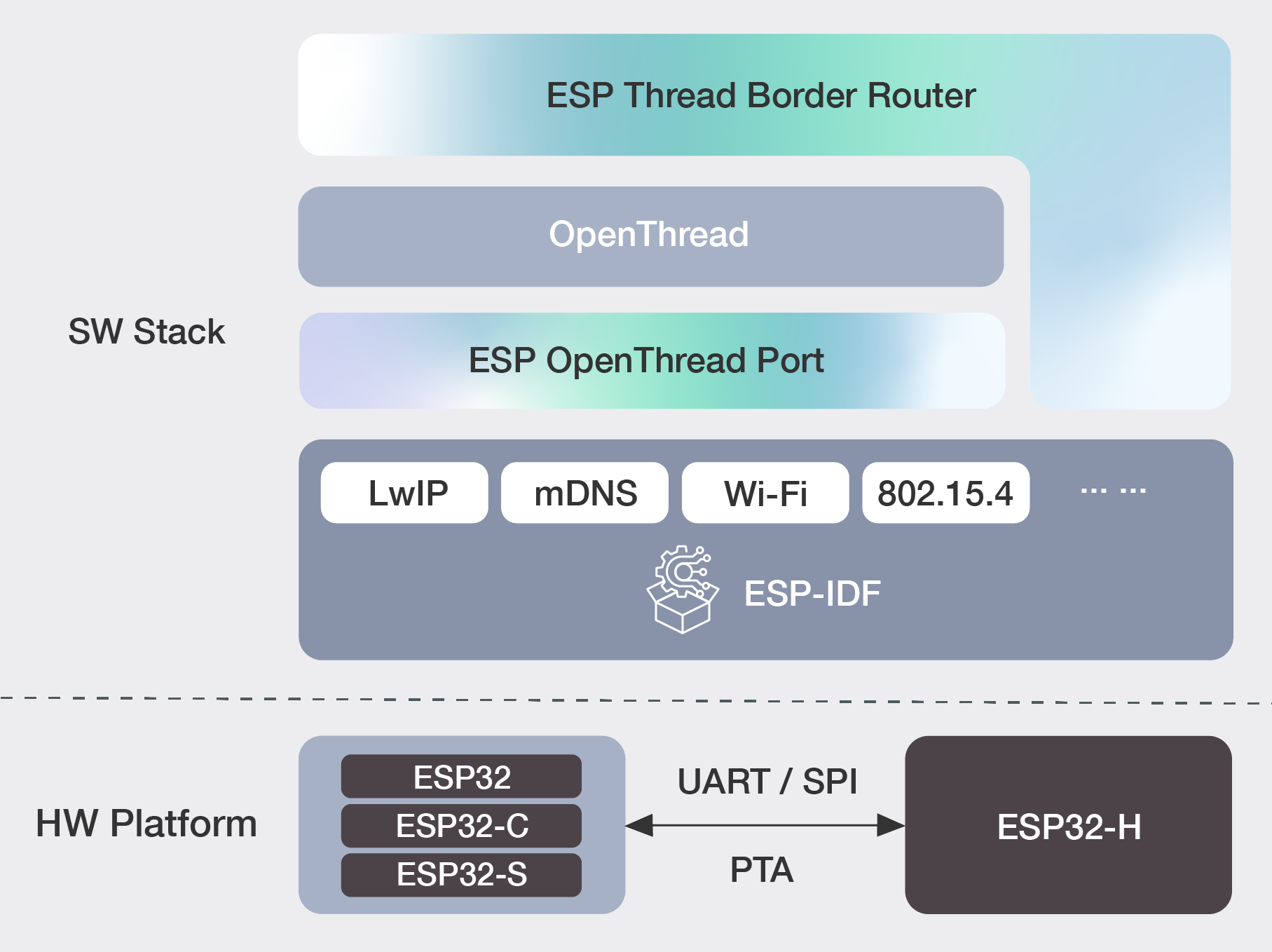 Espressif ESP32-C6 and ESP32-H2 SoCs with 802.15.4 radio supporting Zigbee (ZBOSS 3.0 stack) and ...