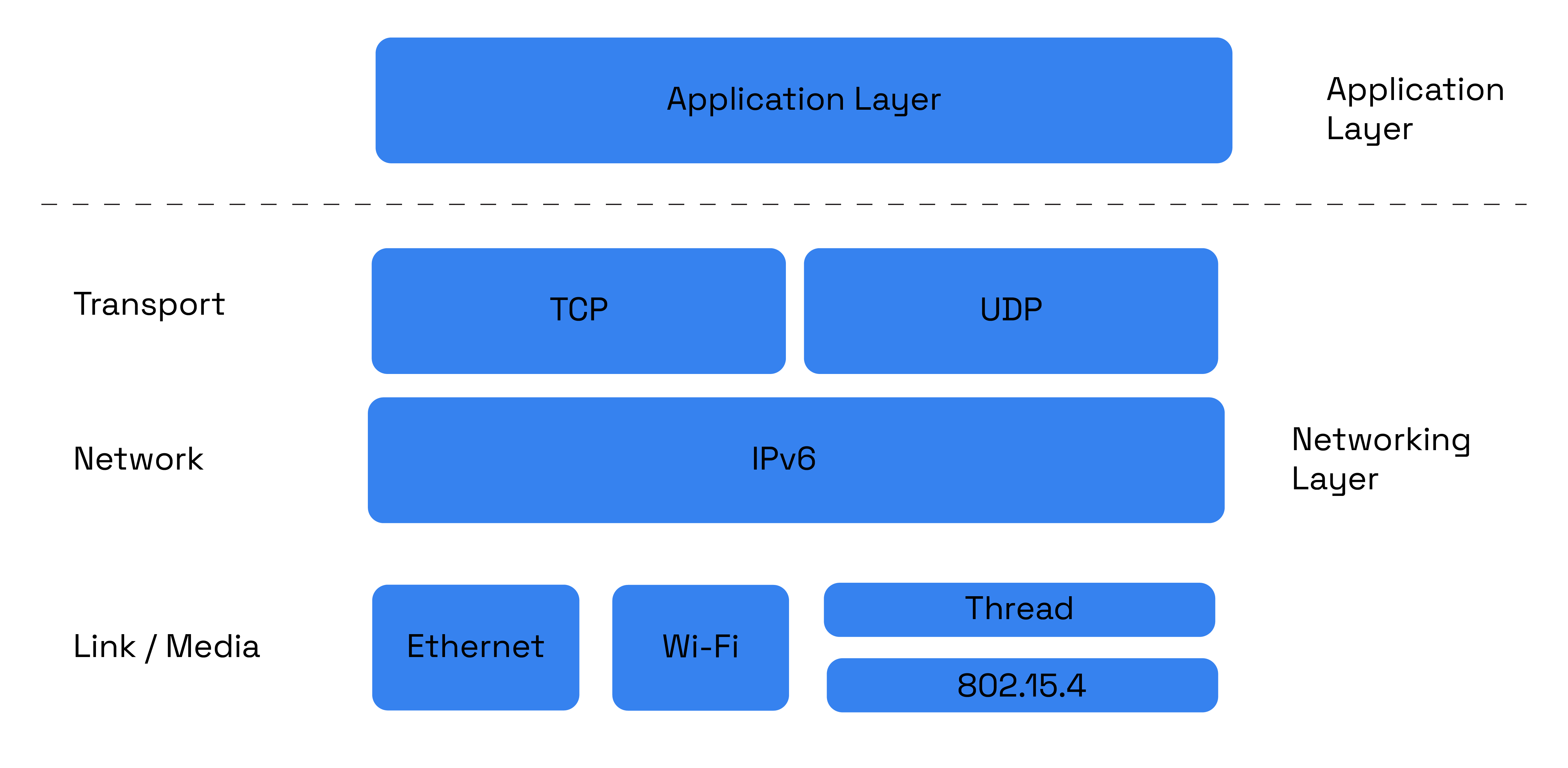 Matter (formerly Project CHIP / Connected Home over IP) Application ...