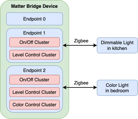 [SUGGESTION] Zigbee2Matter (bridging Zigbee to Matter) as a Z2M Matter ...