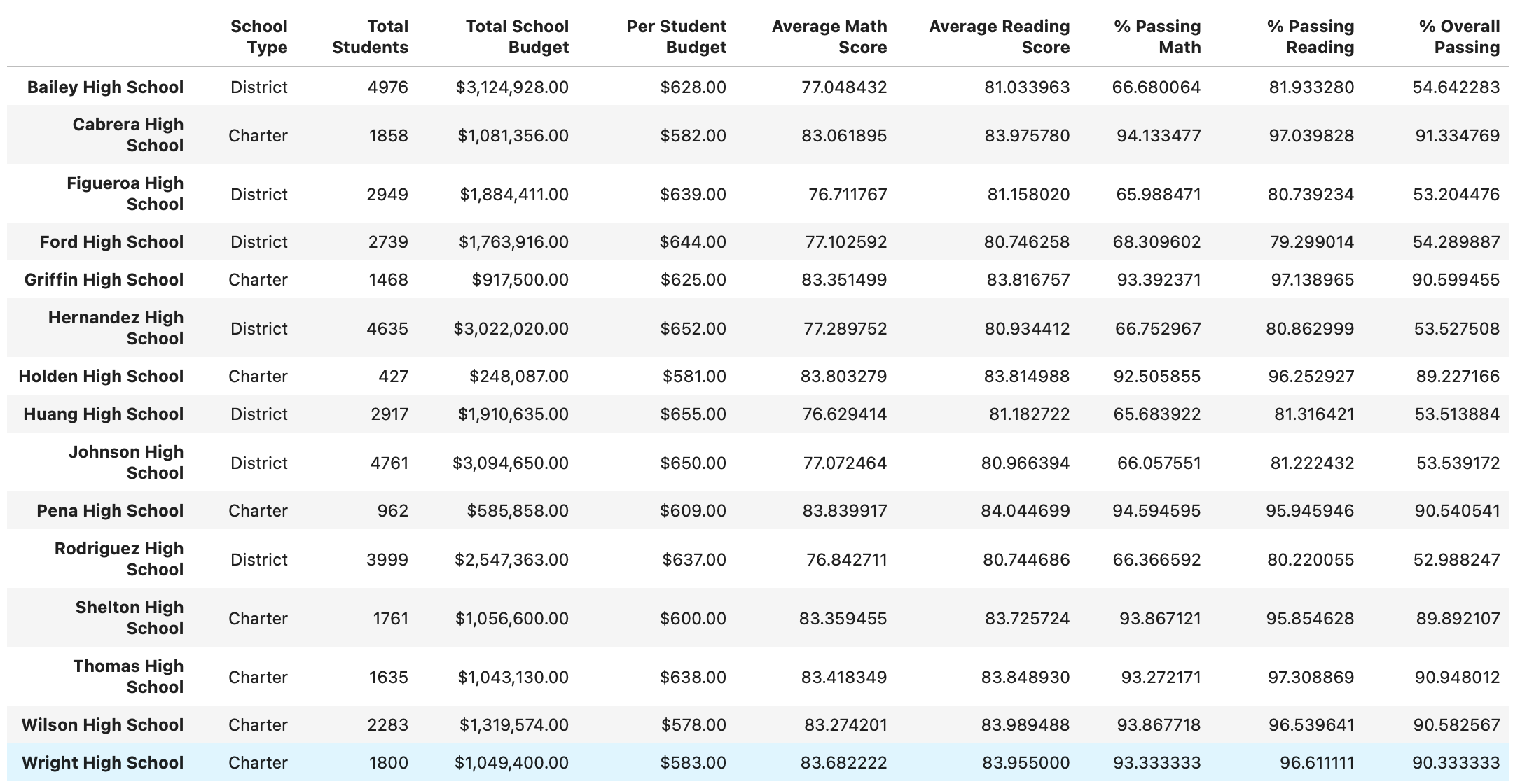 GitHub - JiahuiRen/School_District_Analysis