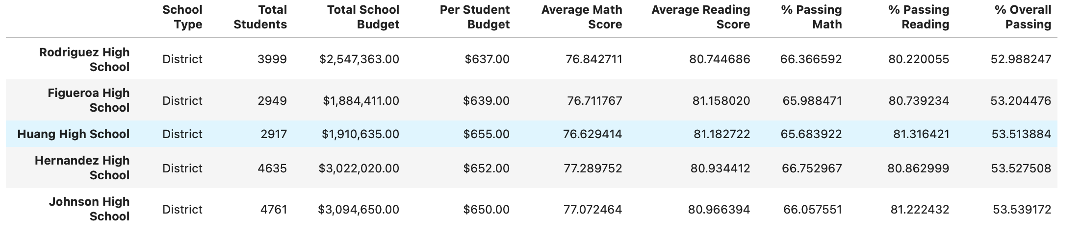 GitHub - JiahuiRen/School_District_Analysis
