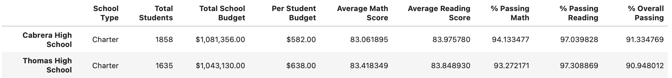 GitHub - JiahuiRen/School_District_Analysis