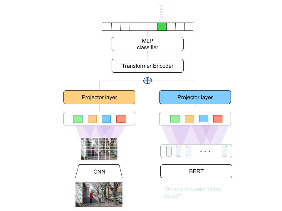 GitHub - aneesh-shetye/slot_vqa
