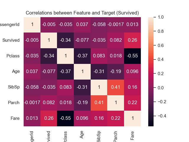 GitHub - lindngo/titanic-data: [PYTHON] Used pandas, matpotlib, and seaborn to analyze Titanic ...