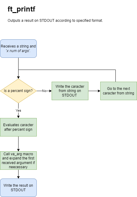 Github Adrianofausprintfecole42 This Is My Own Version Of Printf Function From C Standard 