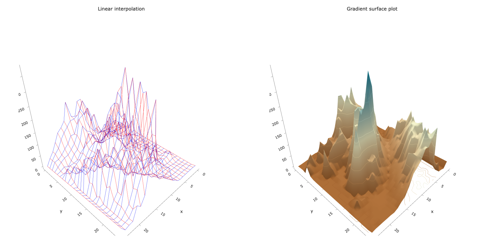 3d Plot Python Interpolation