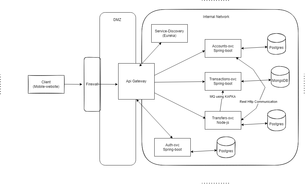 GitHub - AbdulazizAlsaif/Spring-Microservices