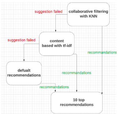 GitHub - Sapir52/Anime_recommendation_system: Website of a ...