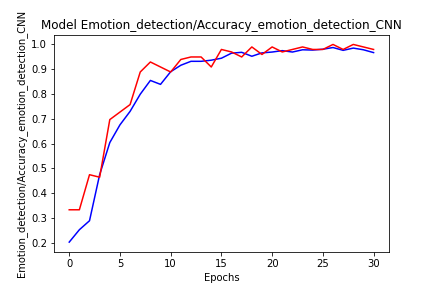 GitHub - Sapir52/Face_detection_python_version: Real time face detection. I predicted the ...