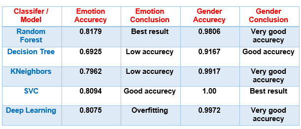 GitHub - Sapir52/Speech_emotion_recognition: Create a Machine Learning ...