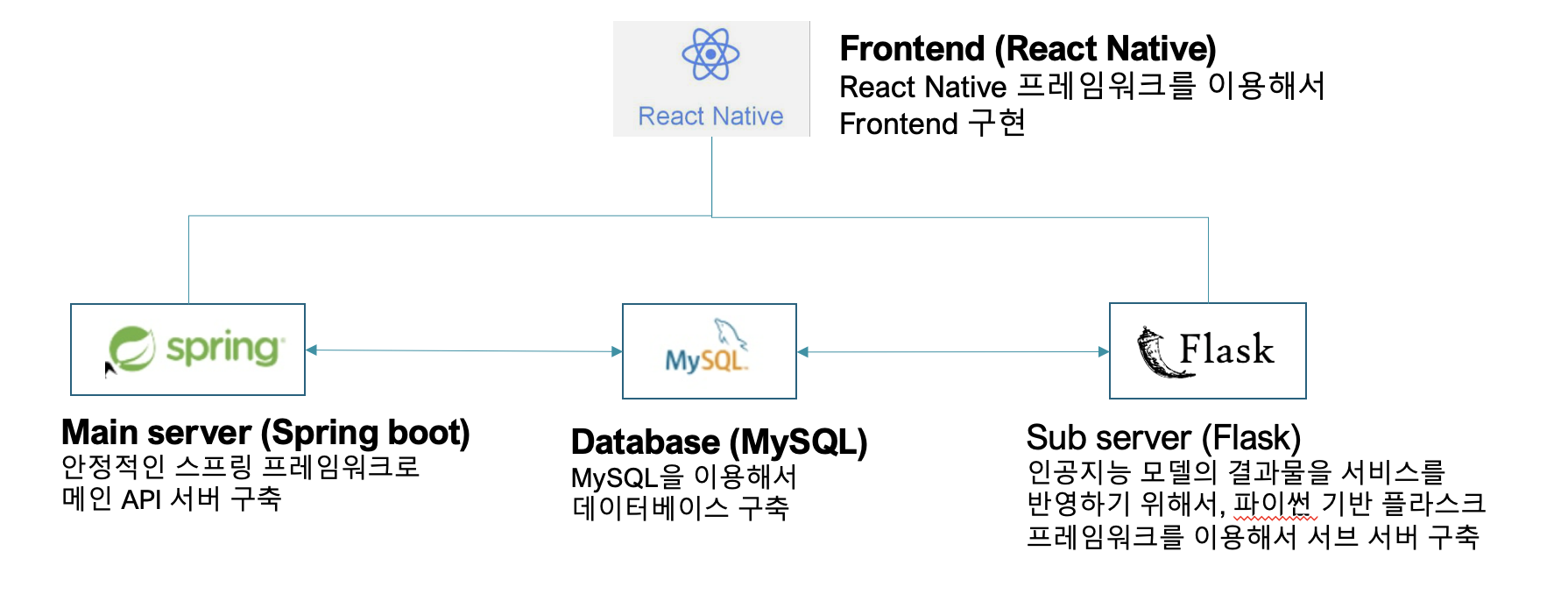 GitHub - sosow0212/WhereHaveYouBeenToGo: 전국 대학생 K-해커톤 수상 프로젝트 '어디까지 가봤니?' 서비스의 API 서버입니다.