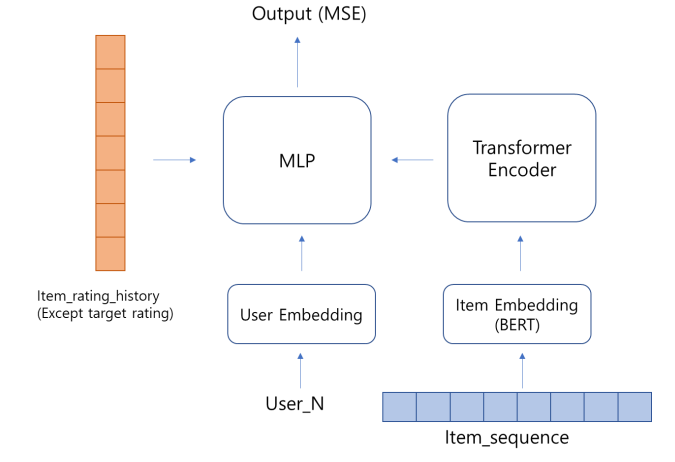 GitHub - JH-lee95/BERT4REC_Regression: Amazone Review Rating Prediction