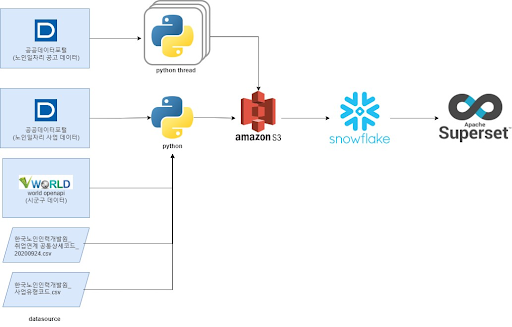 GitHub - SilverWork/silverwork_legacy: 공공데이터 API를 이용한 노인 일자리 분석
