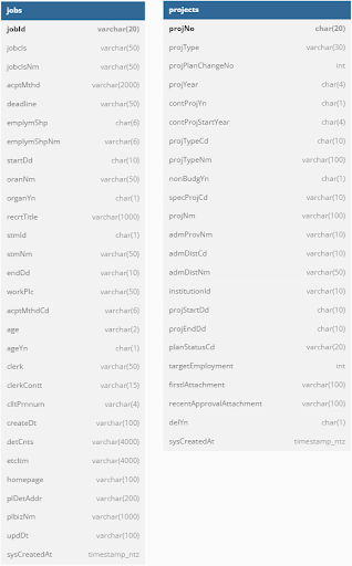 GitHub - SilverWork/silverwork_legacy: 공공데이터 API를 이용한 노인 일자리 분석