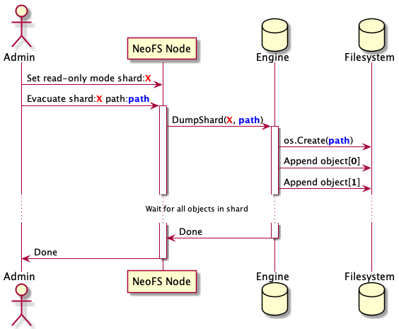 Dump / restore objects in engine and shard · Issue #1085 · nspcc-dev/neofs-node · GitHub